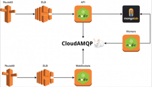 Yubl's road to Serverless architecture - overview | theburningmonk.com