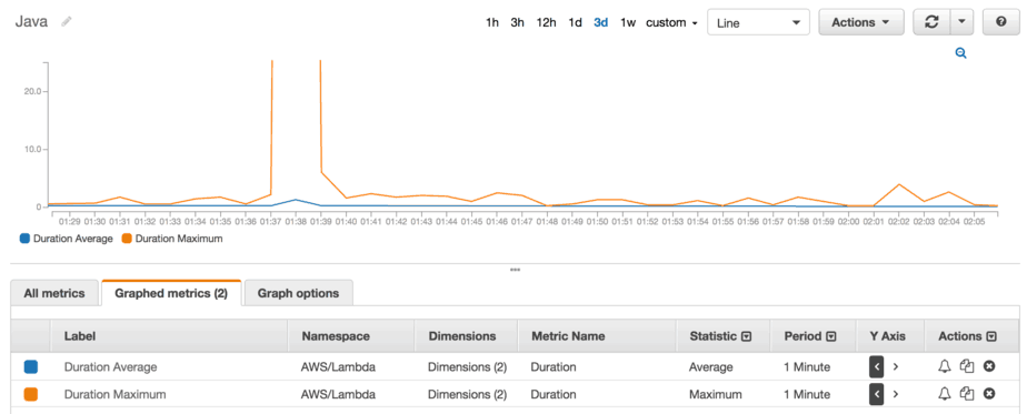 AWS Lambda - comparing platform performances | theburningmonk.com