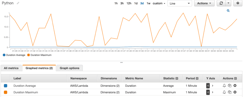 AWS Lambda - comparing platform performances | theburningmonk.com