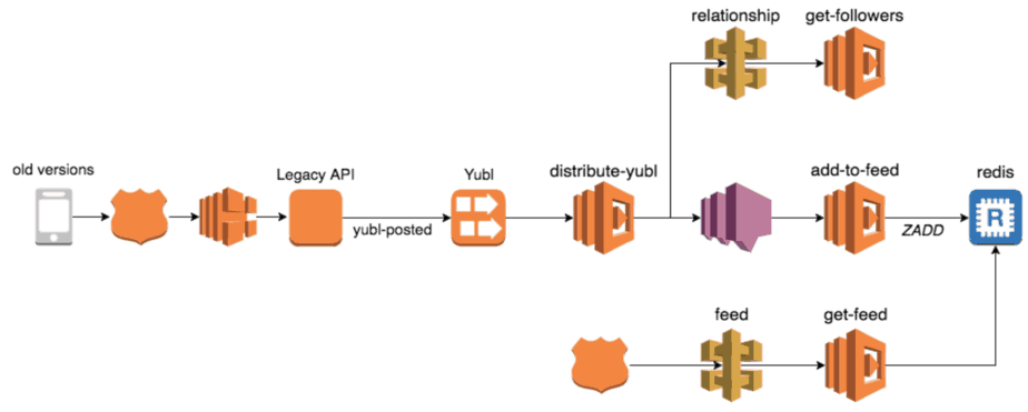 Yubl's road to Serverless architecture - ops | theburningmonk.com