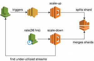 Auto-scaling Kinesis streams with AWS Lambda | theburningmonk.com