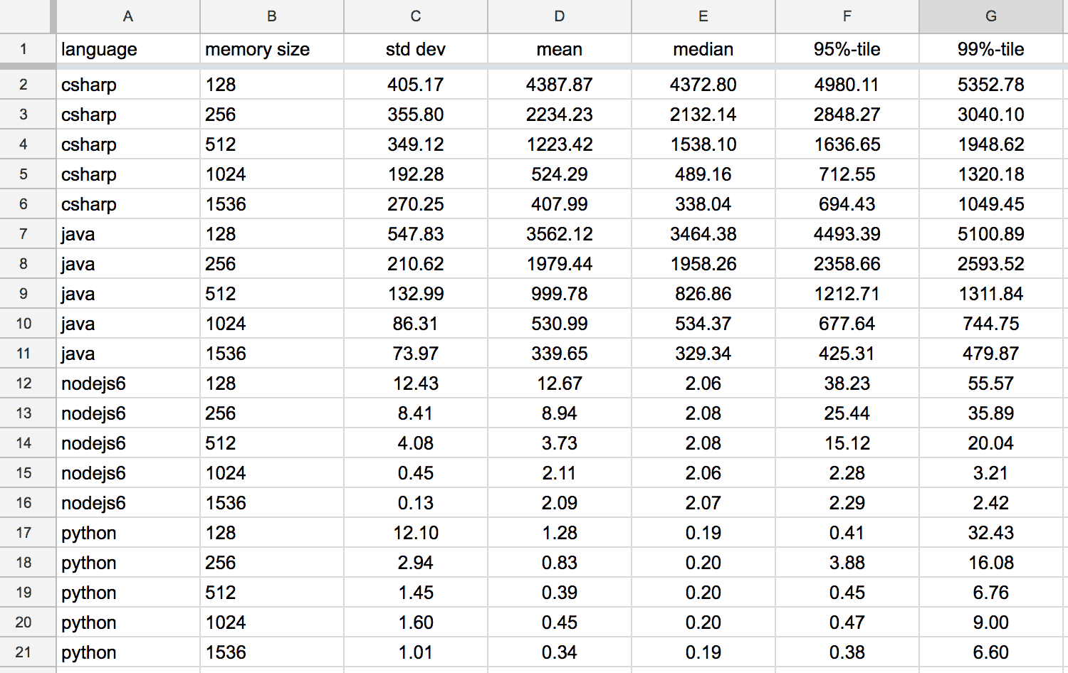 aws lambda - compare coldstart time with different languages, memory and code sizes ...
