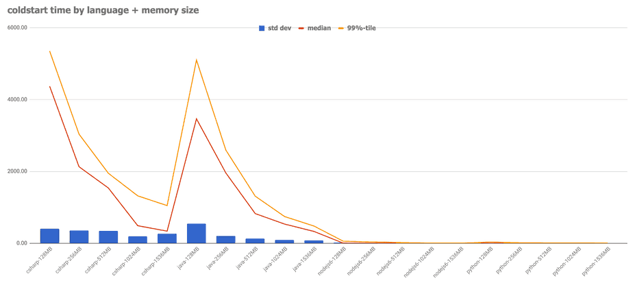 aws lambda - compare coldstart time with different languages, memory and code sizes ...