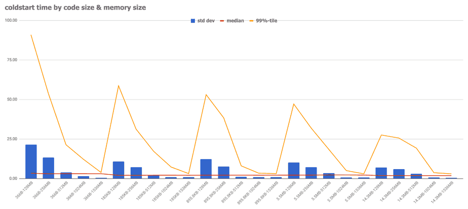 aws lambda - compare coldstart time with different languages, memory and code sizes ...