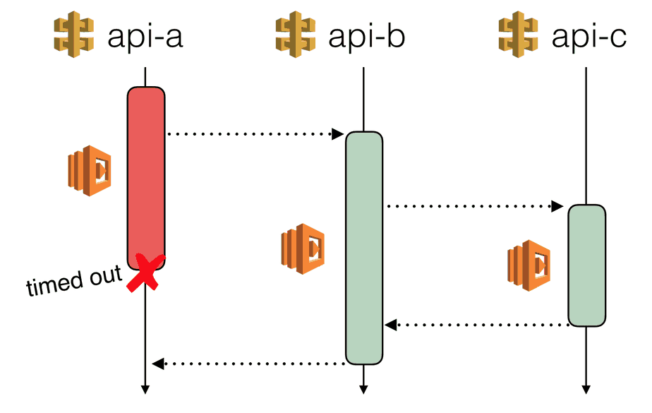 How can we apply the principles of chaos engineering to AWS Lambda? | theburningmonk.com