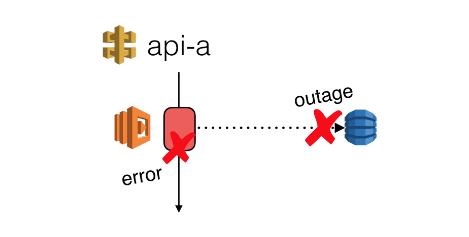 How Can We Apply The Principles Of Chaos Engineering To Aws Lambda