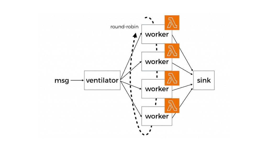 how to do fan-out and fan-in with AWS Lambda | theburningmonk.com