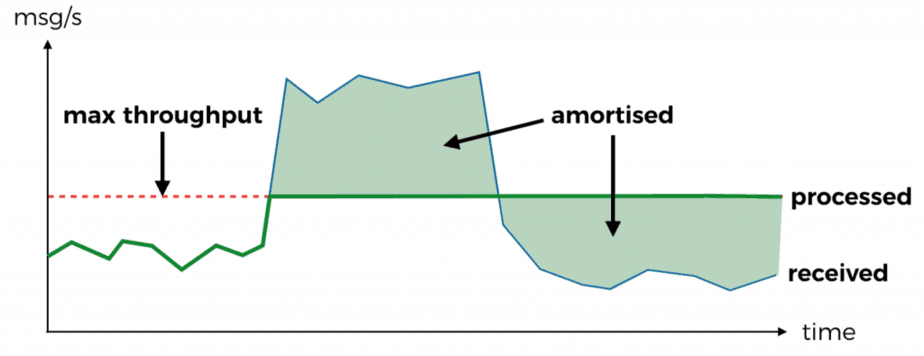 What is the best event source for doing pub-sub with AWS Lambda? | theburningmonk.com