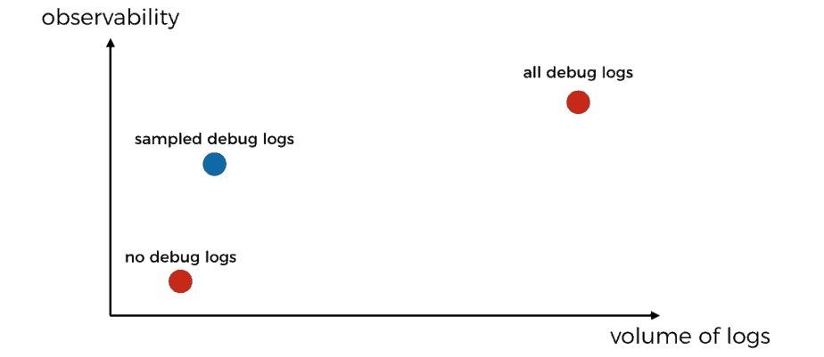 You need to sample debug logs in production | theburningmonk.com
