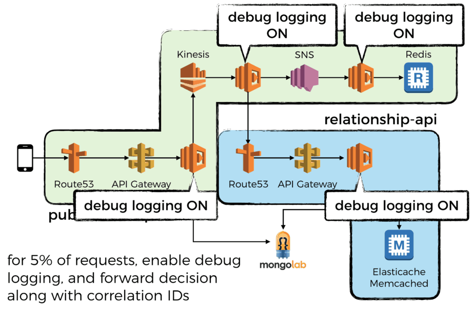 You need to sample debug logs in production | theburningmonk.com