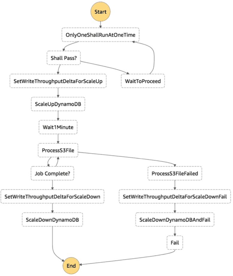 Step Functions: how to implement semaphores for state machines | theburningmonk.com