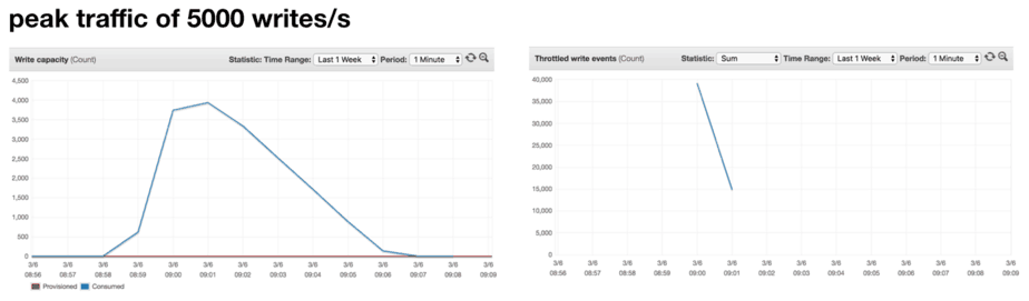 Understanding the scaling behaviour of DynamoDB OnDemand tables | theburningmonk.com