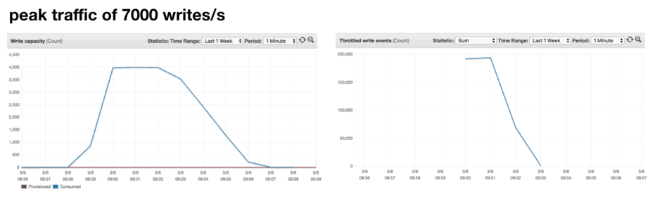 Understanding the scaling behaviour of DynamoDB OnDemand tables | theburningmonk.com