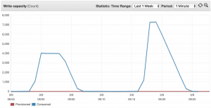 Understanding the scaling behaviour of DynamoDB OnDemand tables | theburningmonk.com