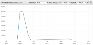 Understanding the scaling behaviour of DynamoDB OnDemand tables | theburningmonk.com