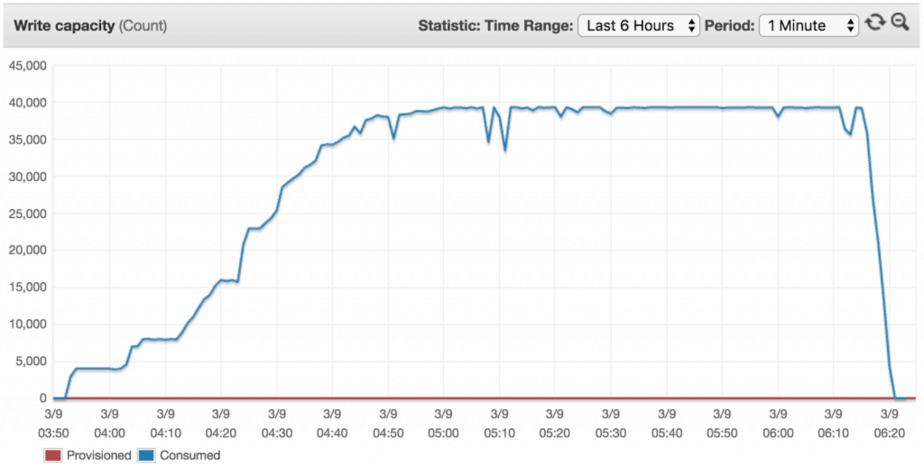 Understanding the scaling behaviour of DynamoDB OnDemand tables | theburningmonk.com