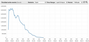 Understanding the scaling behaviour of DynamoDB OnDemand tables | theburningmonk.com