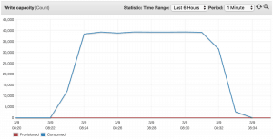 Understanding the scaling behaviour of DynamoDB OnDemand tables | theburningmonk.com