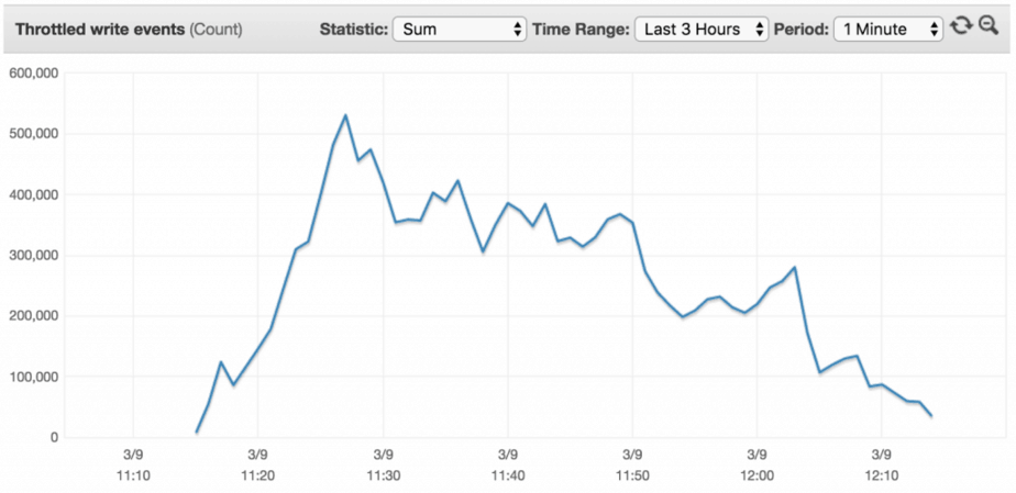 Understanding the scaling behaviour of DynamoDB OnDemand tables | theburningmonk.com