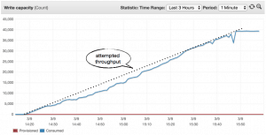Understanding the scaling behaviour of DynamoDB OnDemand tables | theburningmonk.com