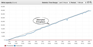 Understanding the scaling behaviour of DynamoDB OnDemand tables | theburningmonk.com