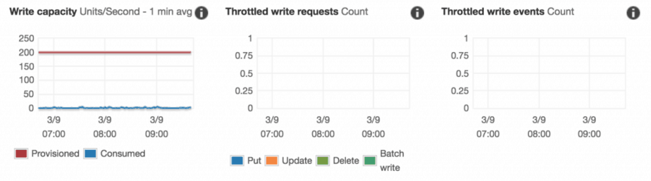Understanding the scaling behaviour of DynamoDB OnDemand tables | theburningmonk.com