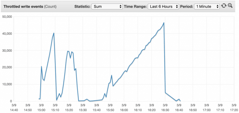 Understanding the scaling behaviour of DynamoDB OnDemand tables | theburningmonk.com