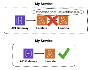Are Lambda To Lambda Calls Really So Bad Theburningmonk