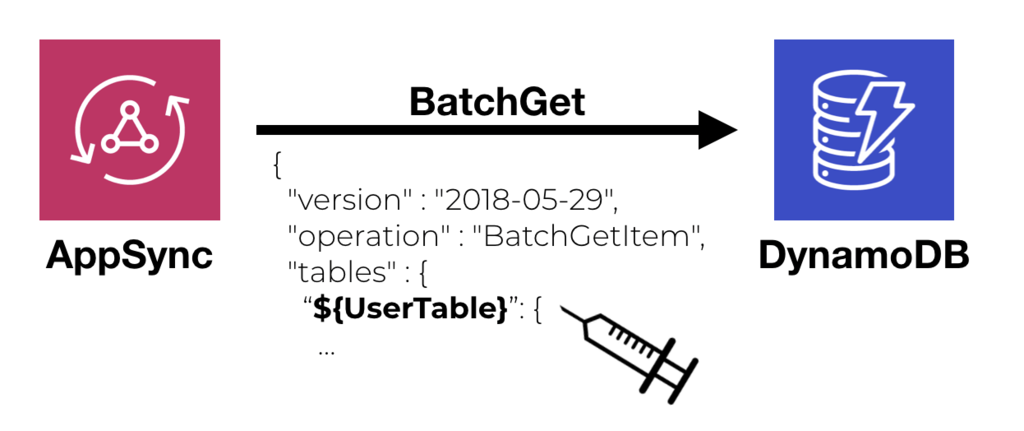 Appsync How To Inject Table Names Into Dynamodb Batch And Transact 2127