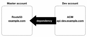 How to manage Route53 hosted zones in a multi-account environment | theburningmonk.com