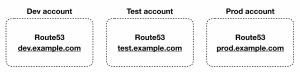 How to manage Route53 hosted zones in a multi-account environment | theburningmonk.com