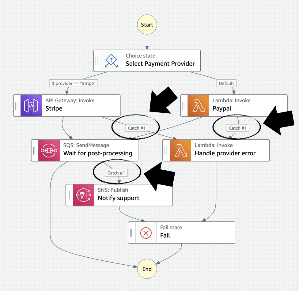 A Practical Guide To Testing AWS Step Functions Theburningmonk
