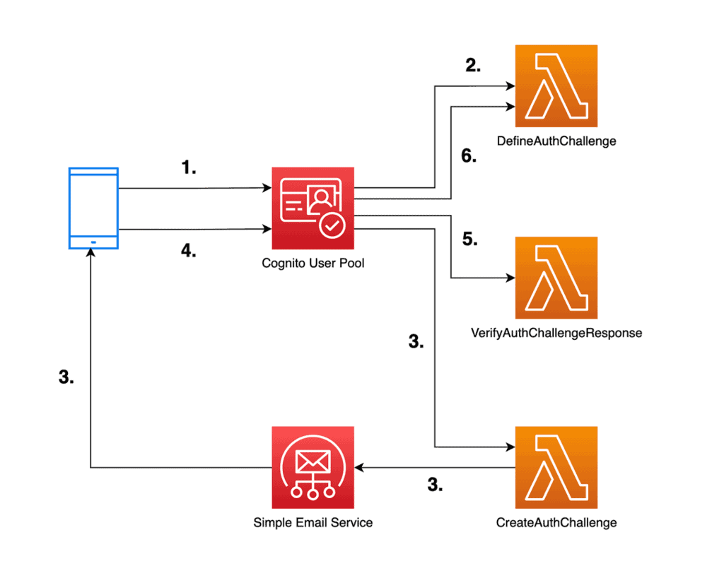 Passwordless Authentication made easy with Cognito: a step-by-step guide | theburningmonk.com