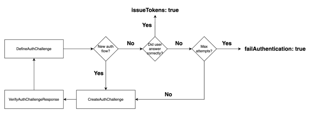 Passwordless Authentication made easy with Cognito: a step-by-step ...