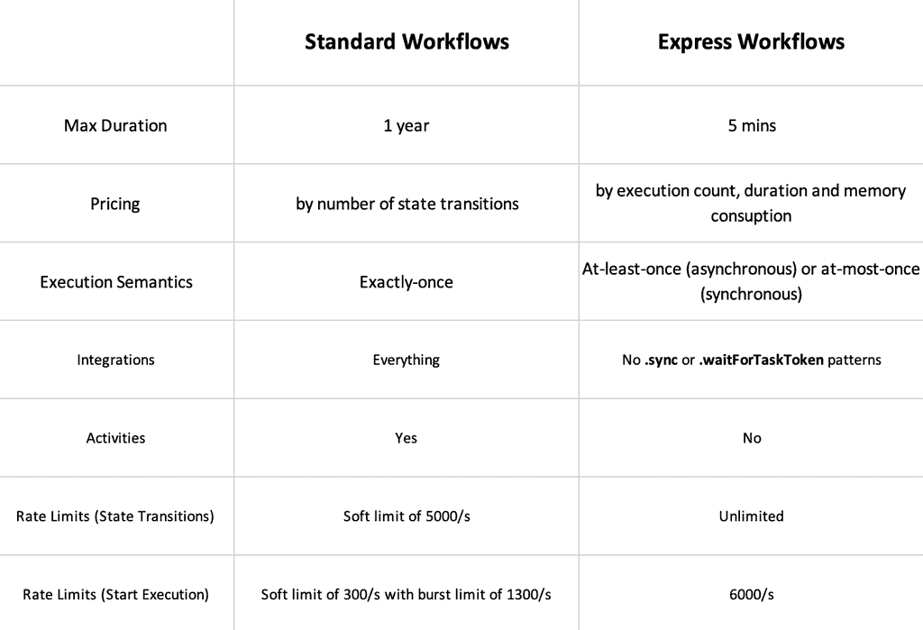 Step Functions: combine Standard and Express workflows for fun & profit ...