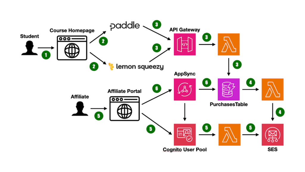 How I built an affiliate tracking system in a weekend with serverless ...