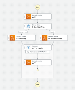 When to use Step Functions vs. doing it all in a Lambda function ...
