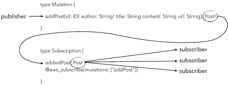 How to implement WebSockets using serverless | theburningmonk.com