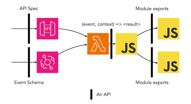 How to apply the TDD mindset to serverless | theburningmonk.com