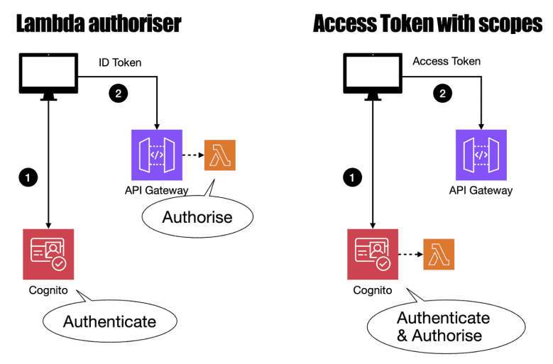 API Gateway: authorization with Cognito access token and scopes