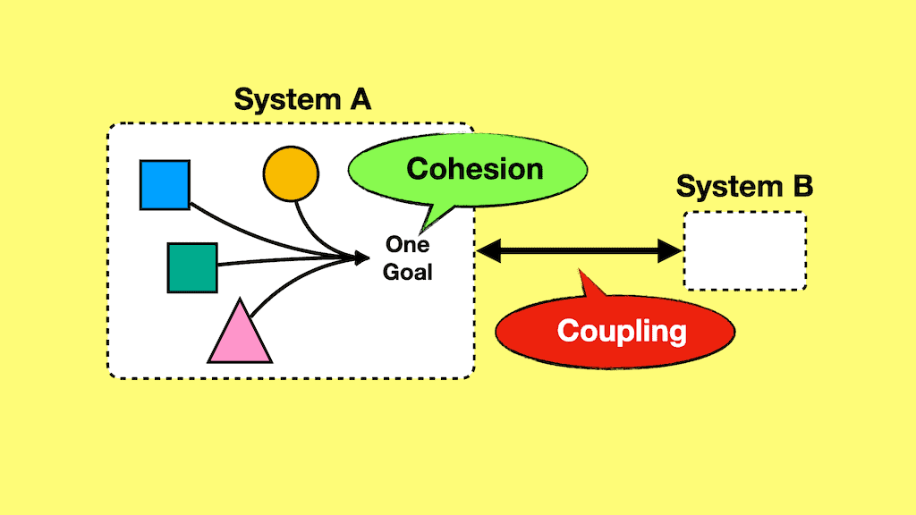 Cohesion vs. Coupling | theburningmonk.com