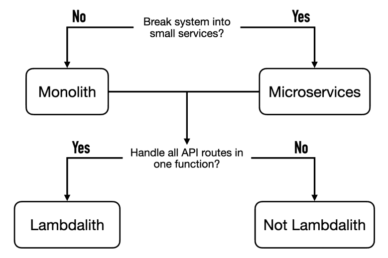 The pros and cons of Lambdalith