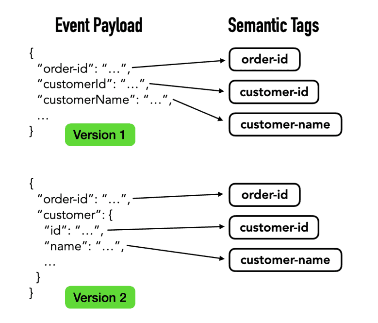 Bye bye schema coupling, hello semantic coupling | theburningmonk.com
