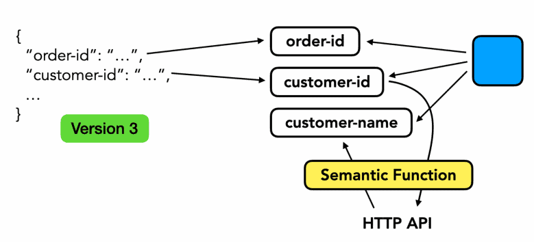 Bye bye schema coupling, hello semantic coupling | theburningmonk.com
