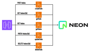 How to use Neon with ephemeral environments