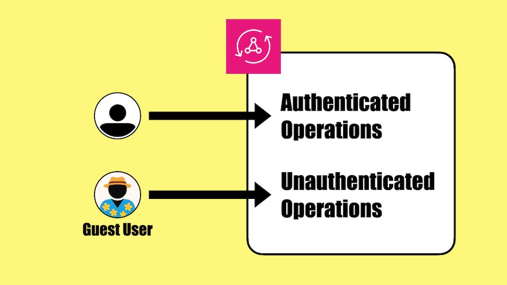 AppSync: how to implement unauthenticated operations