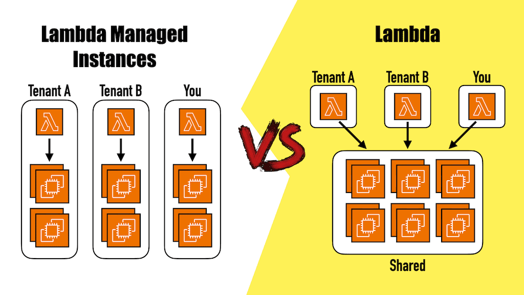 What you need to know about Lambda Managed Instances | theburningmonk.com